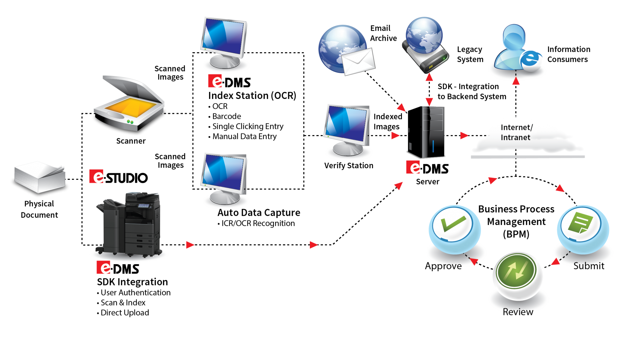 e-Document Management System (eDMS) – Toshiba Tec Malaysia e-Document Management System (eDMS) – Toshiba Tec Malaysia
