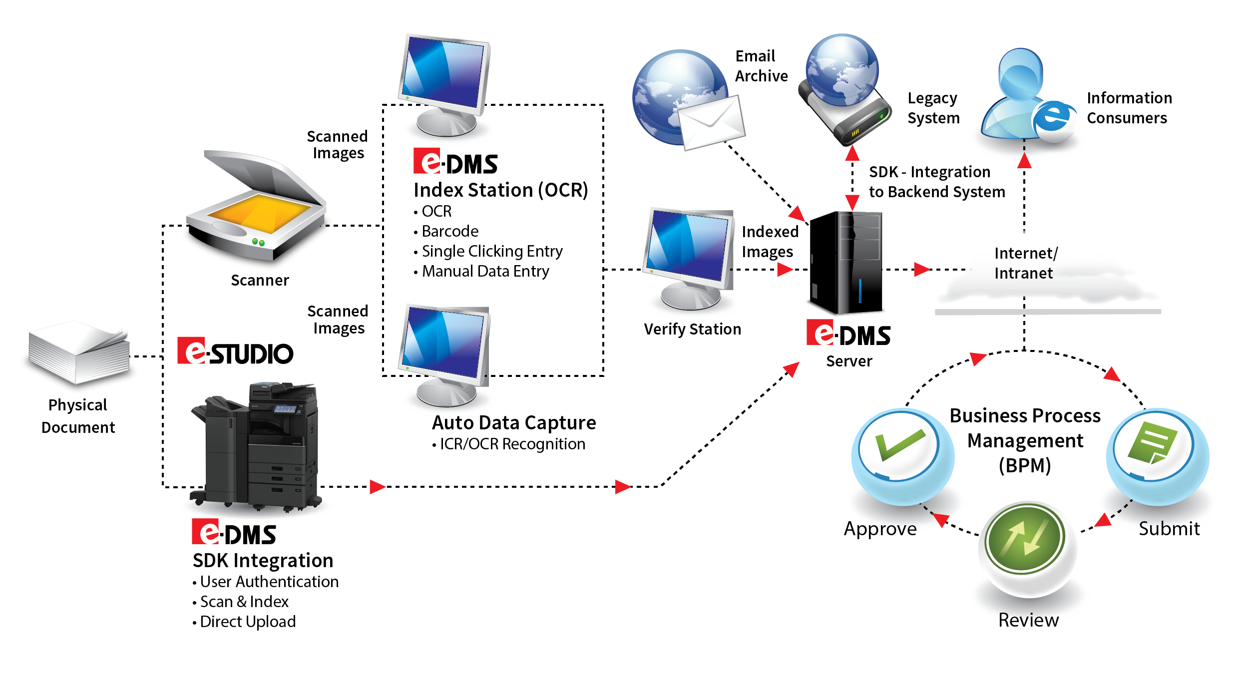E Document Management System eDMS Toshiba Tec Malaysia